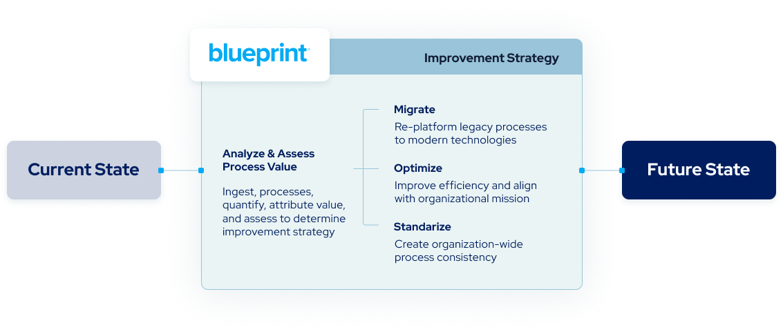 Blueprint Platform | Migrate & Improve your RPA Estate