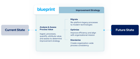 Blueprint Platform | Migrate & Improve your RPA Estate